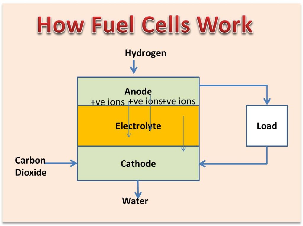 Breakthrough! Fuel Cell Alternative for Cars - The Genius Blog